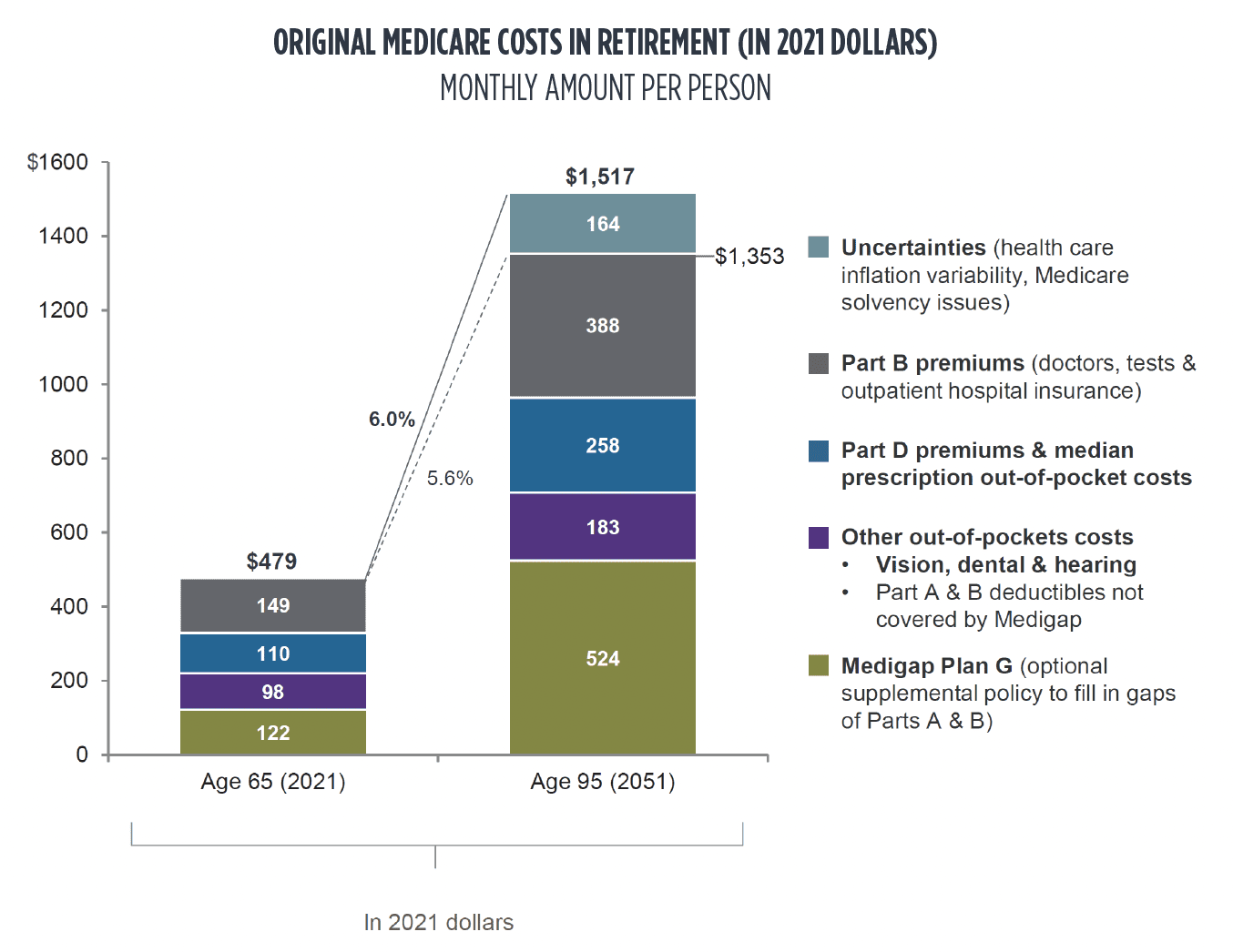 Health Care Costs in Retirement - HM Payson